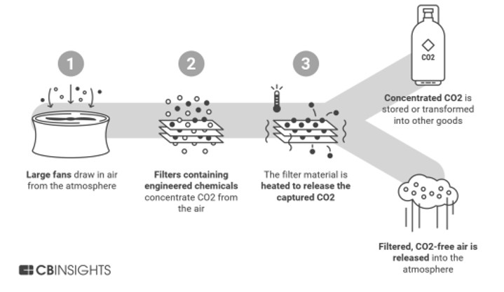 Direct Air Capture (DAC): Capturing CO2 Directly from the Air | Lot21